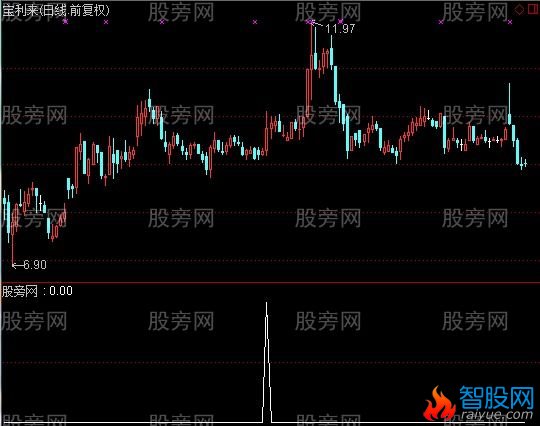 通达信KDJ+MACD+MTM三金叉选股指标公式_通达信_爱约股