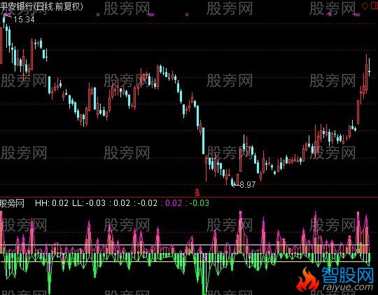 通达信JOLON独创K线指标公式_通达信_爱约股